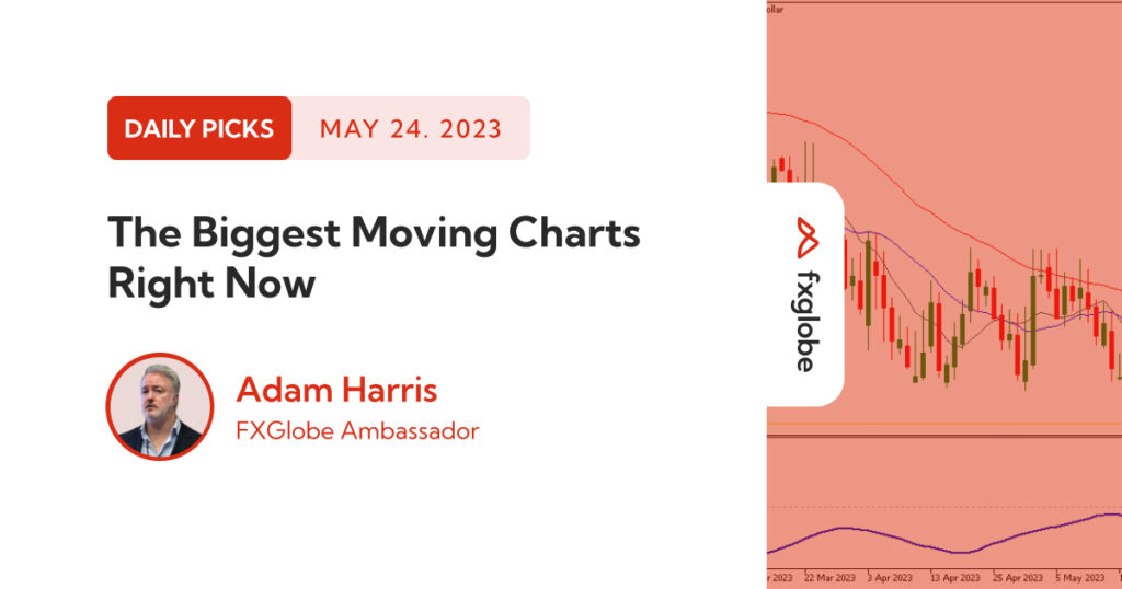 Hot Moving Charts Today | FXGlobe