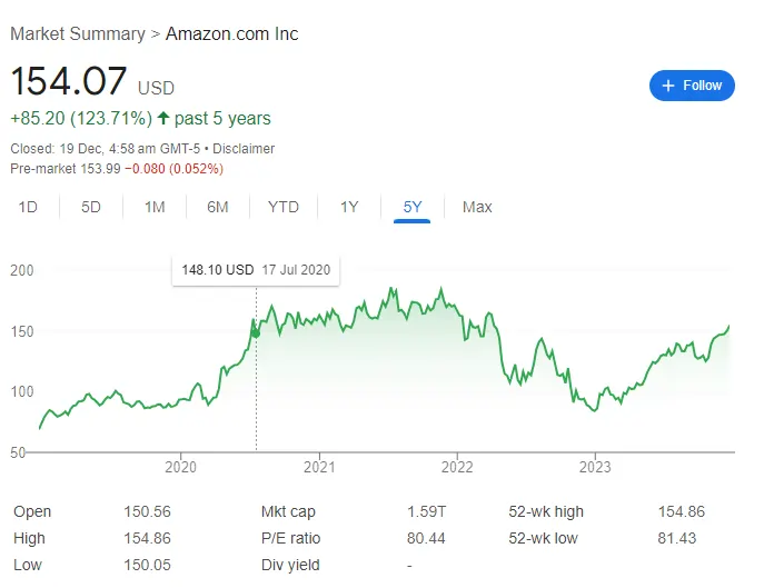 Acciones de Amazon - Guía Para Operar en 2024 - FXGlobe 🏆