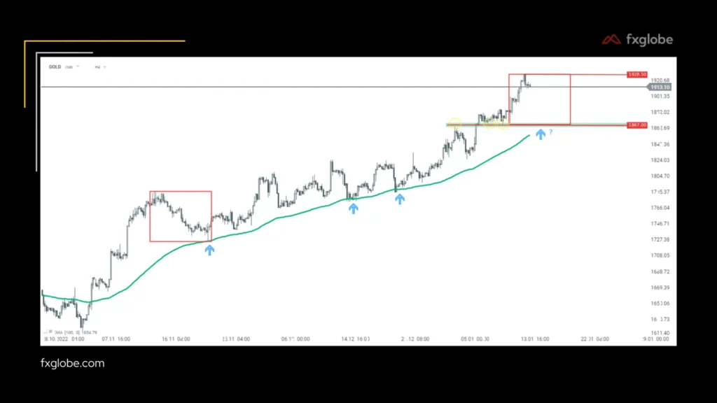 Trading con Oro Estrategia Provada: Guia Completa - FXGlobe